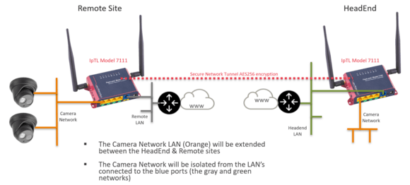 IP Camera CCTV Connections & Connectivity - IP Technology Labs