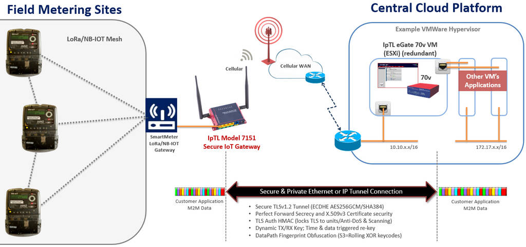 Model 7004 Cellular Secure Network Gateway AT&T, T-Mobile, & Verizon ...