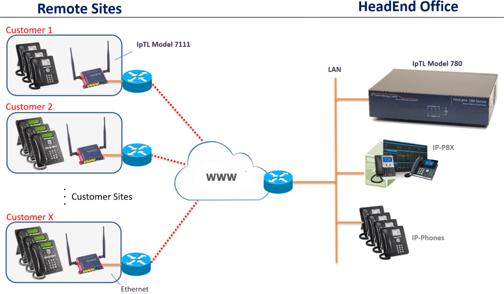 Model 780 Series Secure Remote Access Gateway with Performance, Field ...