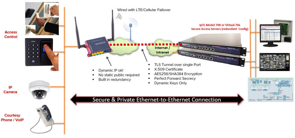 Easy Remote Access Tunneling/VPN & Security for IP Cameras, Access ... Easy Remote Access Tunneling/VPN & Security for IP Cameras, Access ...