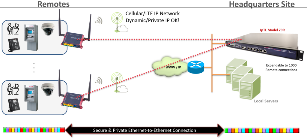 Solutions for Banking and ATM - IP Technology Labs