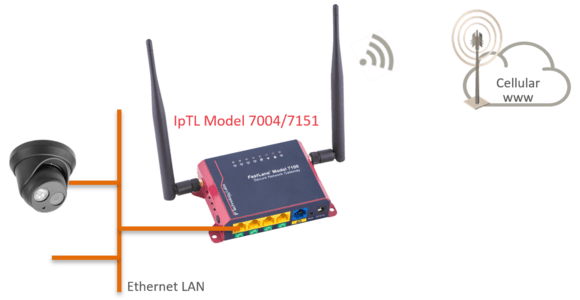 IP Camera CCTV Connections & Connectivity - IP Technology Labs