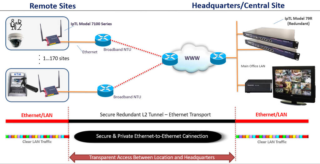 Easy Remote Access Tunneling/VPN & Security for IP Cameras, Access ... Easy Remote Access Tunneling/VPN & Security for IP Cameras, Access ...