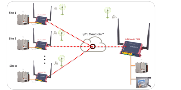 SCADA/PLC Connectivity - IP Technology Labs