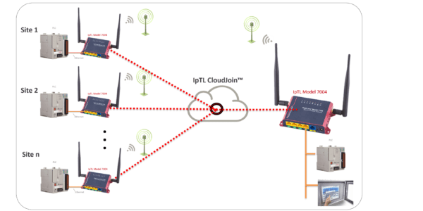 SCADA/PLC Connectivity - IP Technology Labs