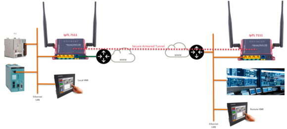 SCADA/PLC Connectivity - IP Technology Labs