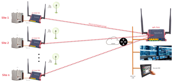 SCADA/PLC Connectivity - IP Technology Labs