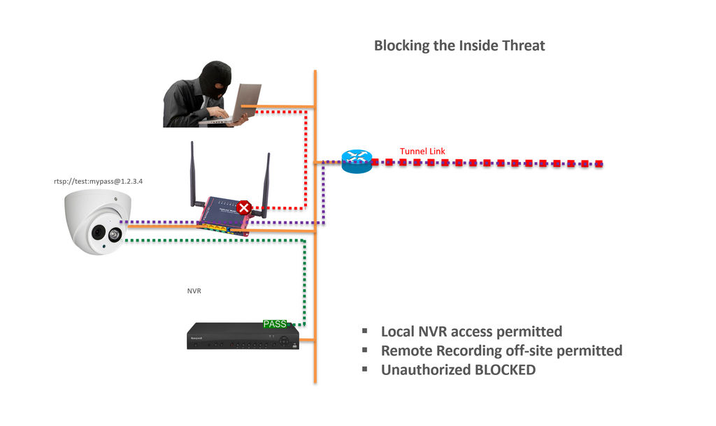Identity Based Access Control with Zero-Trust, & Conditional Connectivity