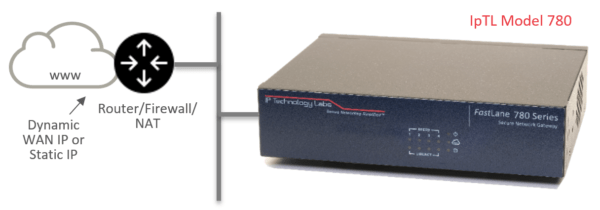 IP Camera CCTV Connections & Connectivity - IP Technology Labs