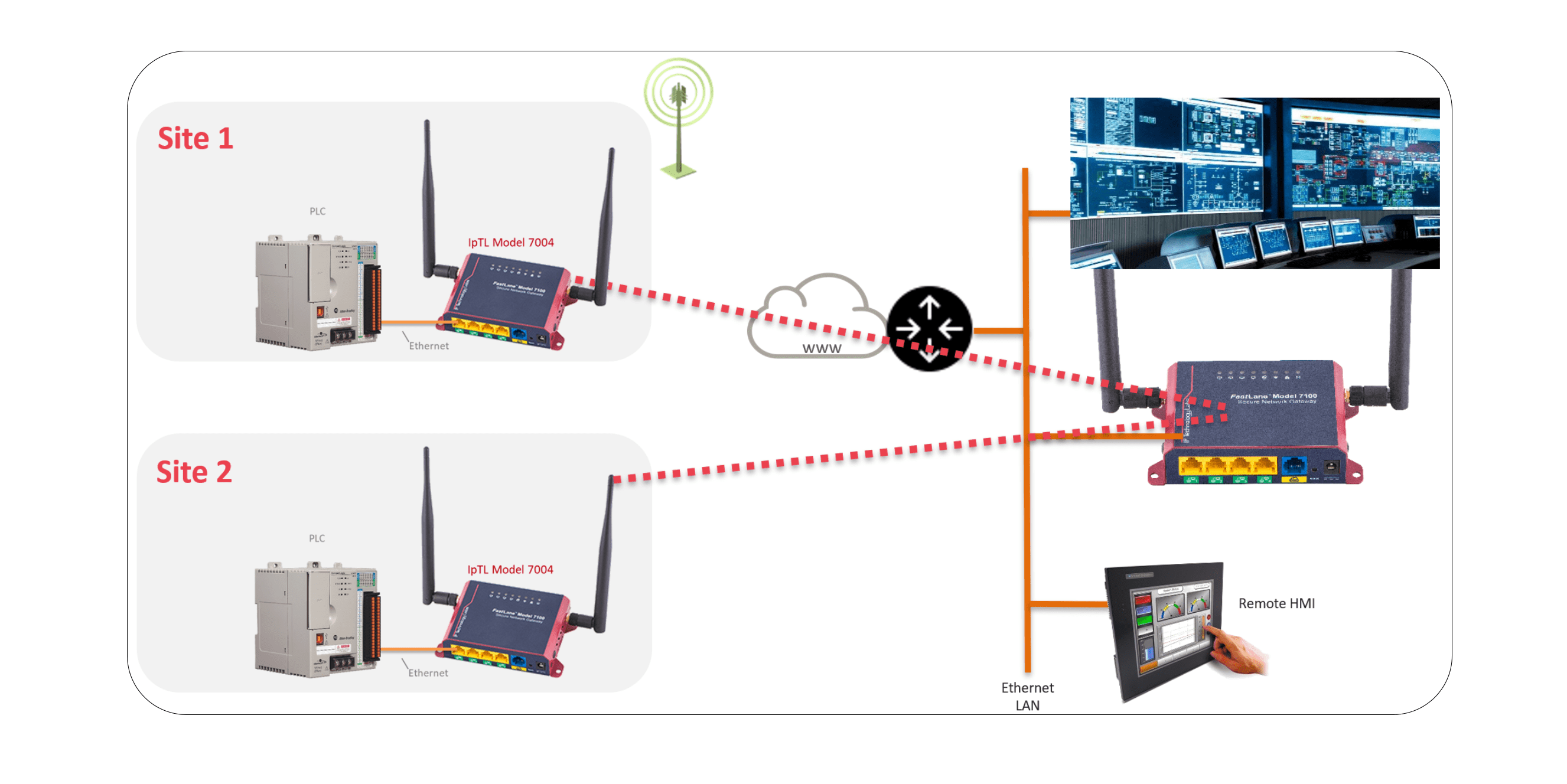 IP Technology Labs - Secure Connectivity Simplified