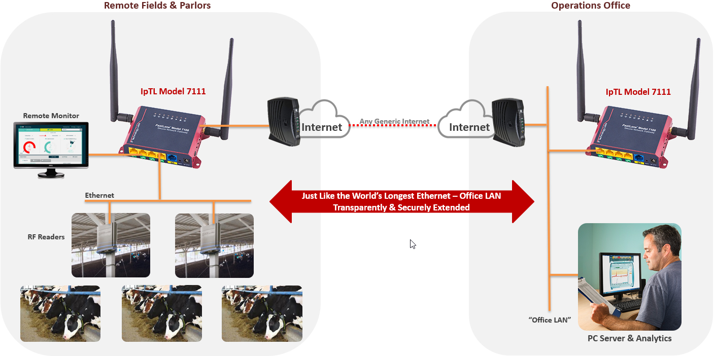 Agricultural Connectivity Connect - IP Technology Labs